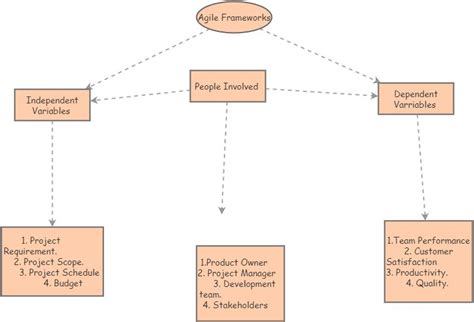 Agile Framework Insight Maker