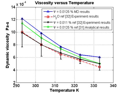 Molecular Dynamics And Experimental Dynamic Viscosities Cu Water