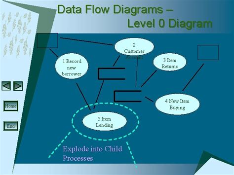 Systems Analysis Design Data Flow Diagrams Continued Data
