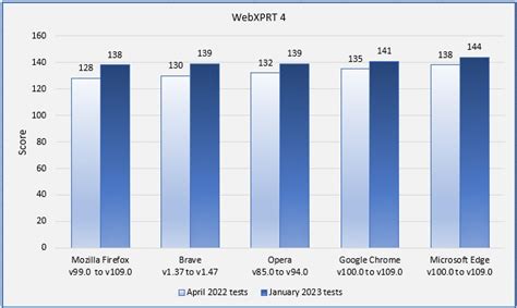 Comparing The Performance Of Popular Browsers With Webxprt 4 Benchmarkxprt Development