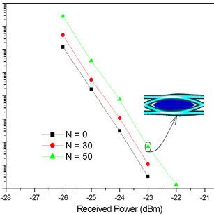 Bit Error Rate BER Versus Received Power Download Scientific Diagram