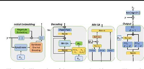 Figure 3 From Learning Linear Block Error Correction Codes Semantic