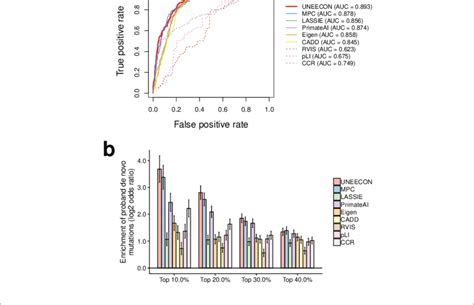 predictive power of various methods for distinguishing pathogenic
