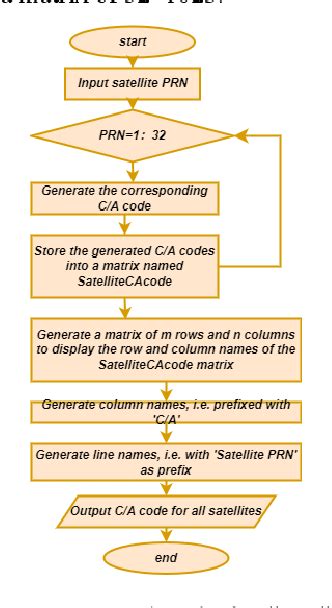 Figure 4 From Gps Ca Code Simulation Analysis And Gps Signal Capture