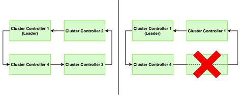 The Cluster Controller Is Replicated And Connected In A Chain Download Scientific Diagram