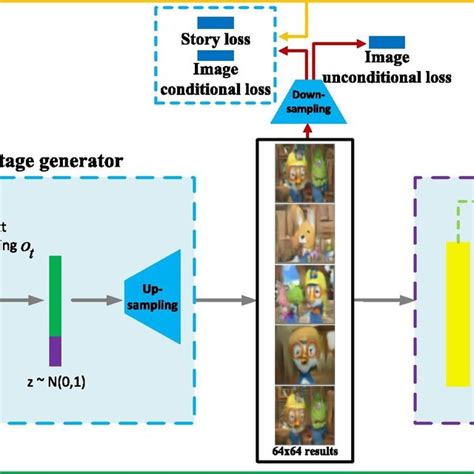 The Architecture Of The Proposed Story Visualization Network Download Scientific Diagram The Architecture Of The Proposed Story Visualization Network Download Scientific Diagram