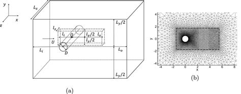 A Schematic Of The Computational Domain For The 3d Flow Past A Download Scientific Diagram