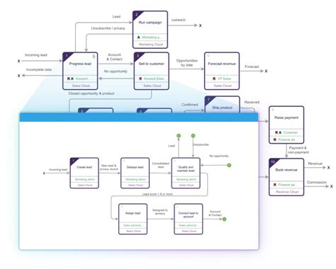 Salesforce Business Process Analysis Elementscloud