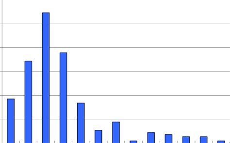 Histogram Of Particle Sizes Download Scientific Diagram