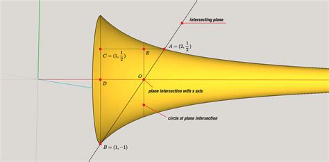 Multiplicative Inverse And Gabriels Horn Math Zone