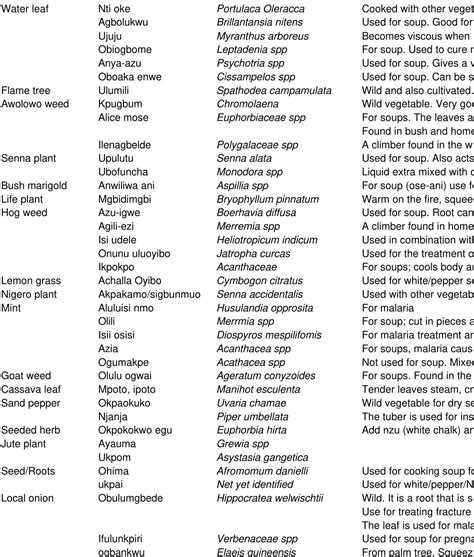 Table 8 Igbo Traditional Food System Documentation Uses