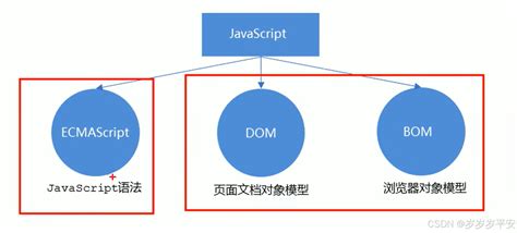 Js学习（2）（浏览器执行js过程、js的ecmascript、dom、bom） Csdn博客