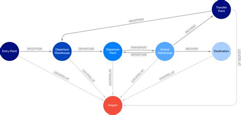 Gds For Supply Chains Pathfinding Optimization And What Ifs