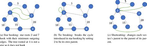 Figure 1 From Parallel Minimum Spanning Forest Computation Using Sparse