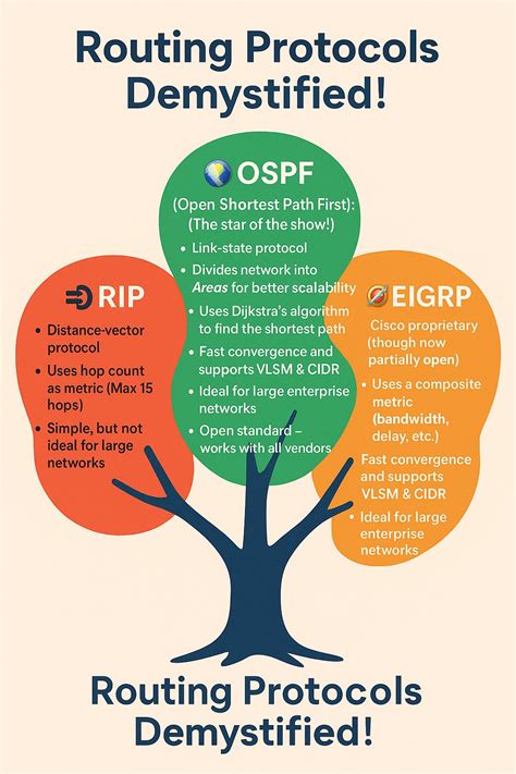 Networking Ccna Routingprotocols Ospf Cybersecurity