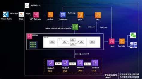 基于亚马逊云科技数据分析服务,构建可靠数据治理模式 亚马逊aws官方博客 基于亚马逊云科技数据分析服务,构建可靠数据治理模式 亚马逊aws官方博客