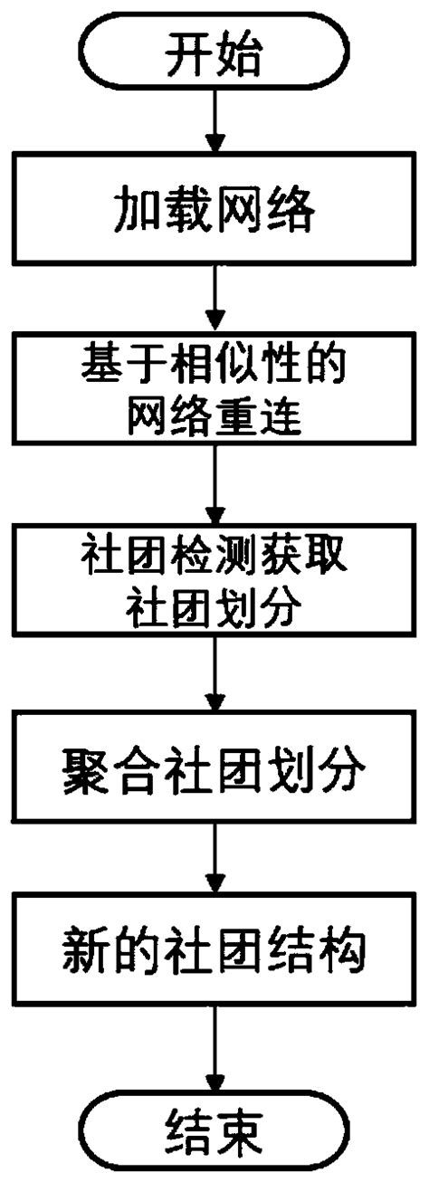 Network Community Detection Adversarial Enhancement Method Based On Multi Similarity Integration