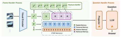 Flash VStream Memory Based Real Time Understanding For Long Video Streams