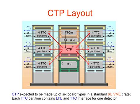 Ppt The Central Trigger Processor Technical Design Report Powerpoint