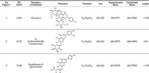 Top Results Of Uplc Qtof Ms Ms Analysis Download Scientific Diagram