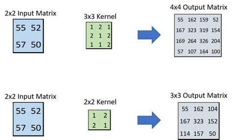 Understand Transposed Convolutions Towards Data Science