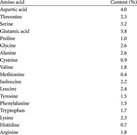 Amino Acids In The Protein Portion Of Im Yunity Psp Polysaccharopeptide Download Table