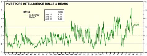 Investors Intelligence Bull Bear Ratio Measuring Investor Sentiment
