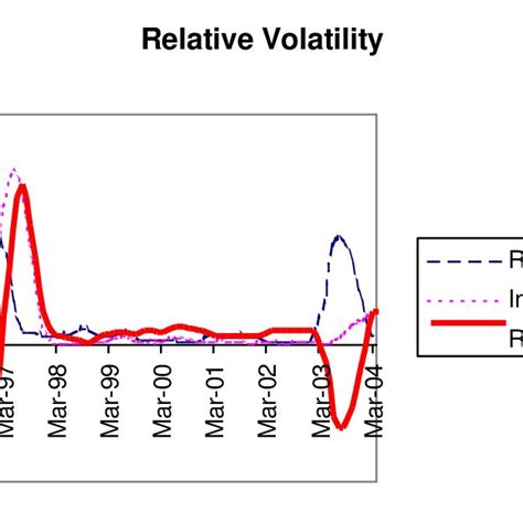 Vector Error Correction Estimates June1996 March 2003 Download Table