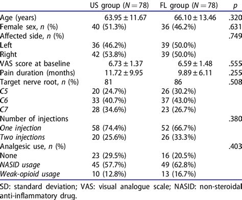 General Characteristics Of Patients Mean ± Sd Download Scientific Diagram