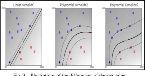 Figure 3 From Cyberbullying Sentiment Analysis With Word2vec And One Against All Support Vector