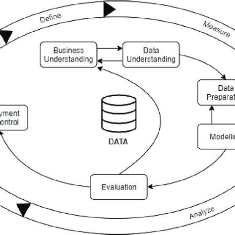 Cross Industry Standard Process Model For Data Mining Huber Et Al Download Scientific