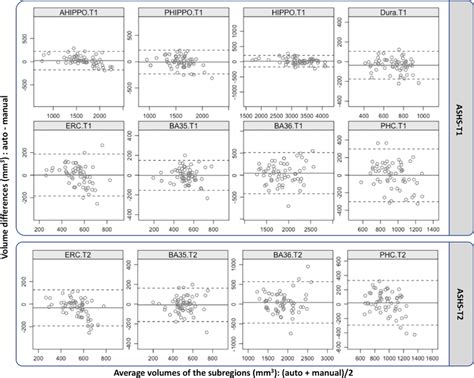 Comparison Of Subregion Volume Measured By Ashs‐t1 And Manual