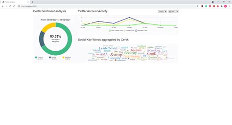 Github Alexting1 Twitter Analysis Provides Data On The Sentinent