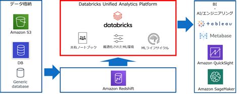 databricks 導入支援ソリューション ナレコムクラウド