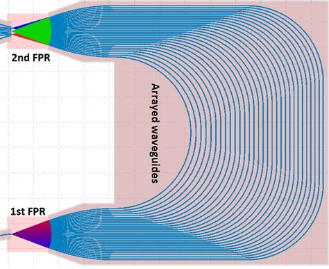 Awg Principle Of Operation The Light Is Coupled To The Arrayed Download Scientific Diagram