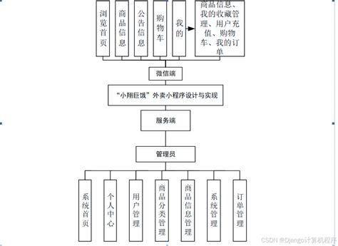 计算机毕业设计springboot的 小翔巨饿”外卖小程序设计与实现 基于移动端的 小翔觅食”外卖点餐系统设计与开发 小翔觅食”外卖点餐平台