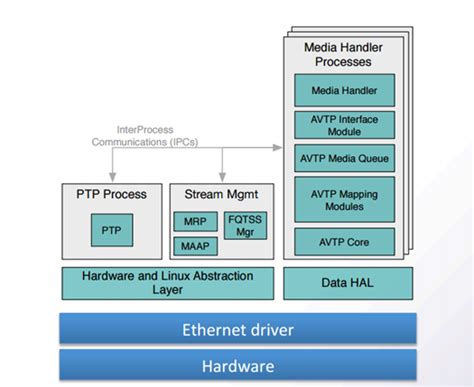 Time Sensitive Networks — Audio Video Bridging Nest Digital