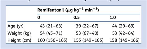 Table 1 From Effect Of Remifentanil On Plasma Propofol Concentration And Bispectral Index During