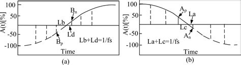 A Fast And Accurate Frequency Estimation Algorithm For Sinusoidal