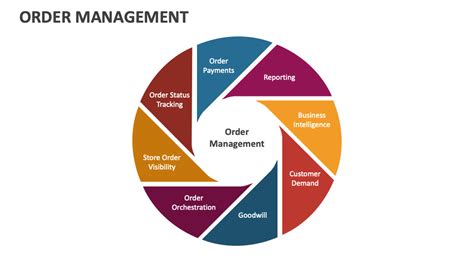 Order Management Template For PowerPoint And Google Slides PPT Slides