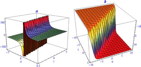 The Graph Of Solutions 64 And 67 Are Depicted In Various Shapes By Download Scientific