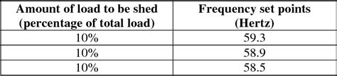 table 2 from load shedding algorithm using voltage and frequency data