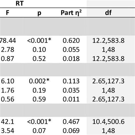 sequential srt task performance in experiment 2 download scientific
