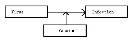 Confounding Vs Effect Modification