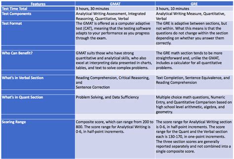Choosing Between GMAT And GRE Exams