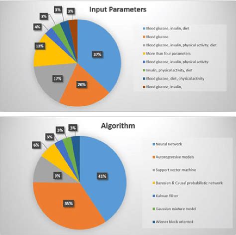 Types Of Algorithm And Input Parameters Used By The Identified