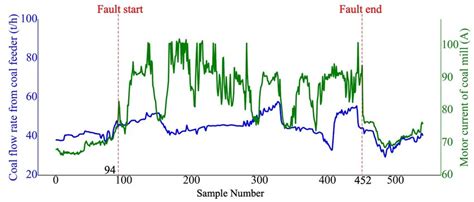 Historical Trends Of Two Sensors Of Fault Case 1 Download Scientific