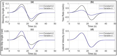 Robust Path Tracking Control With Lateral Dynamics Optimization A Focus On Sideslip Reduction