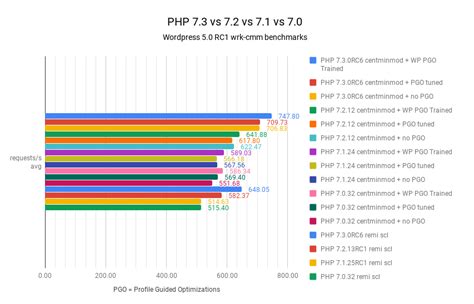 Php Php 73 Vs 72 Vs 71 Vs 70 Php Fpm Benchmarks Centmin Mod