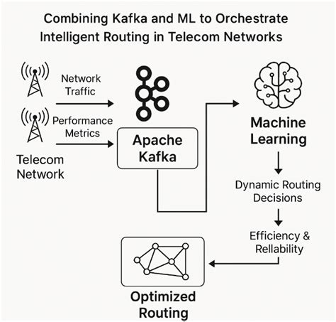 Kafka And Ml To Orchestrate Intelligent Routing In Telecom Networks Ai Academy